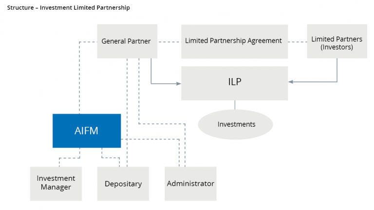 Investment Limited Partnerships in Ireland - Arthur Cox LLP