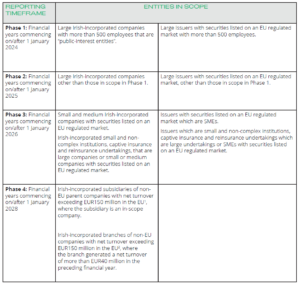 CSRD: Transposition into Irish Law - Arthur Cox LLP