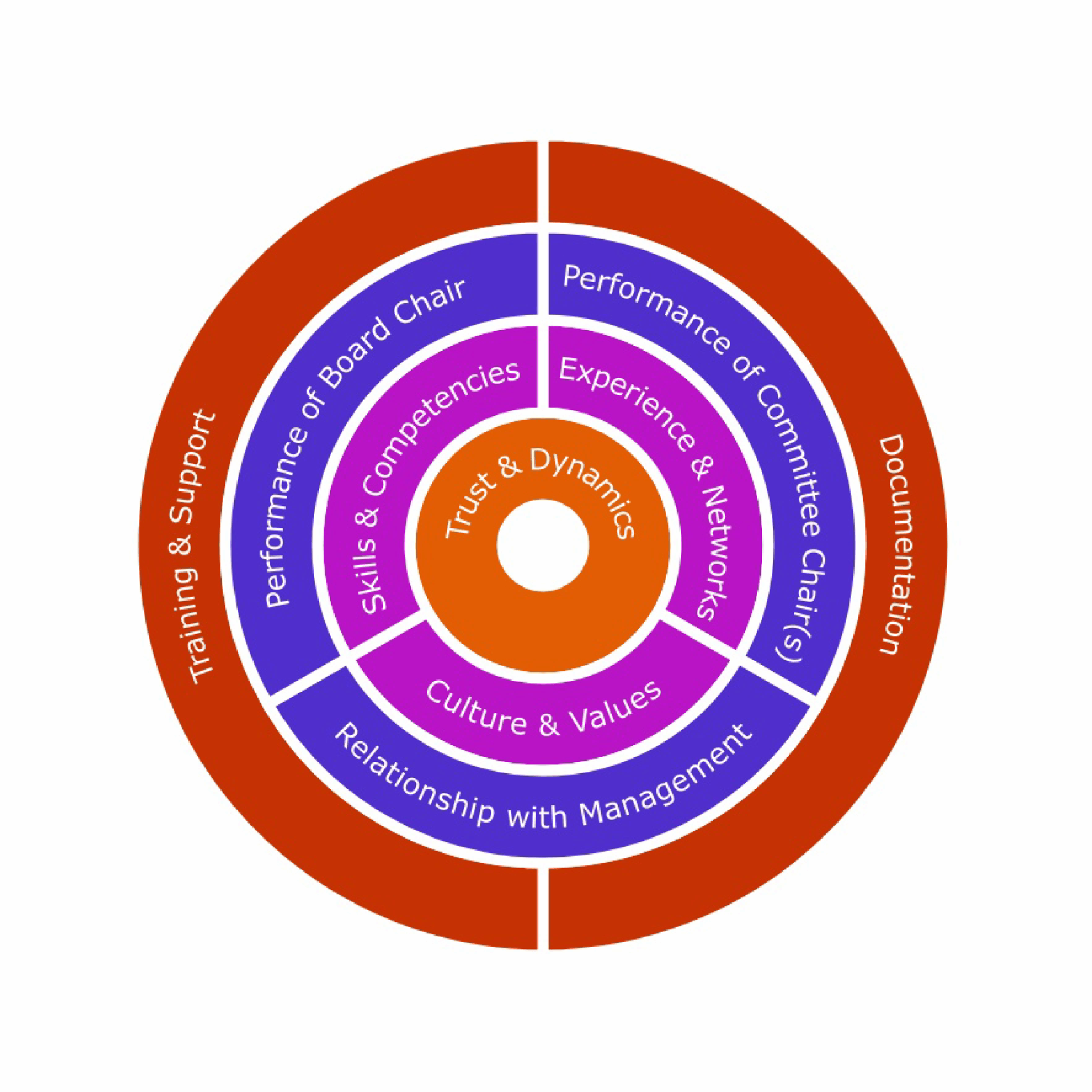 Elevating governance - The impact of board performance reviews